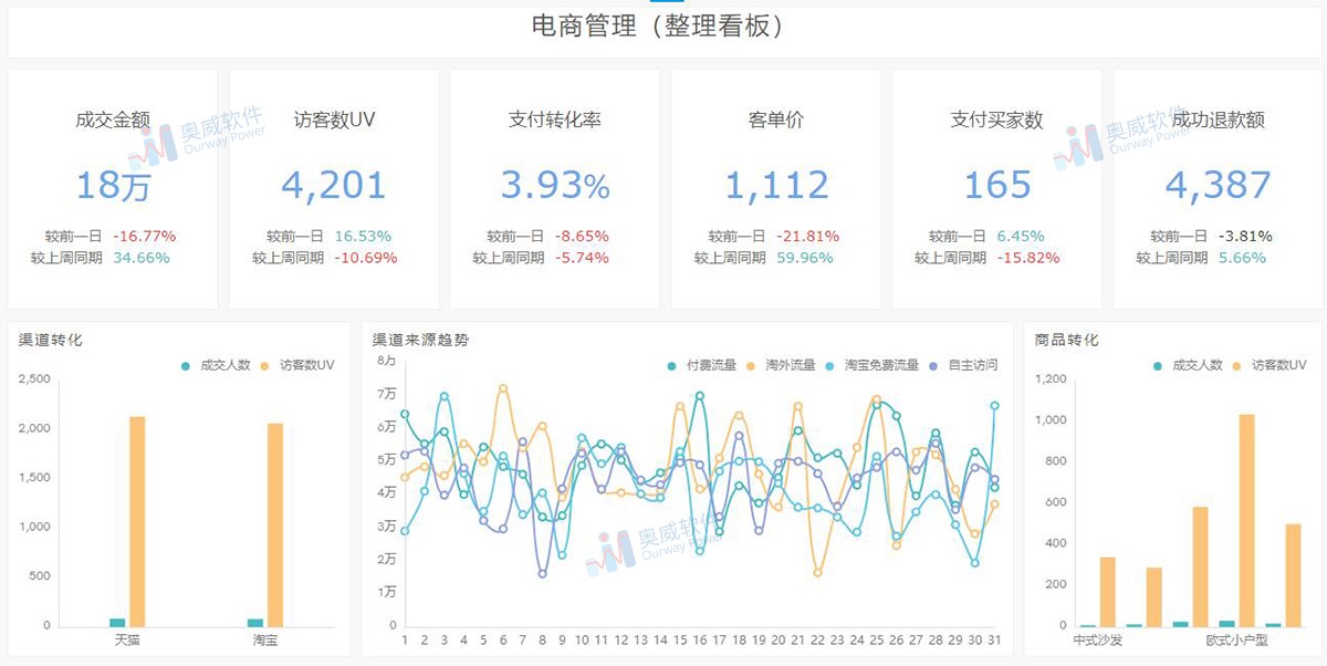 大数据时代,电商数据分析报表就该做成这样